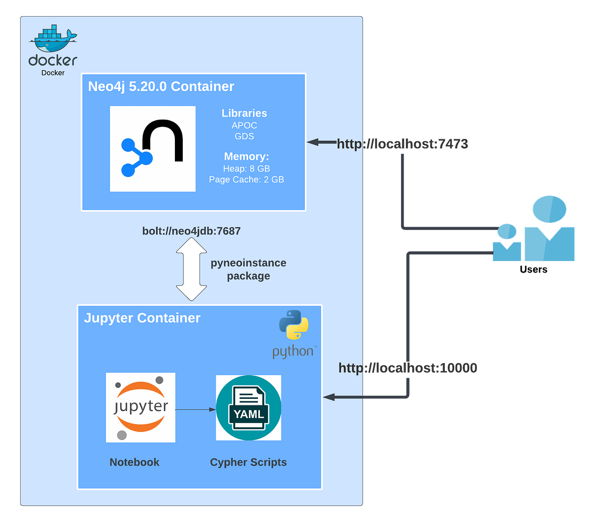 Python & Neo4j: ETL Best Practices | by Jose A. Alvarado-Guzman | Medium