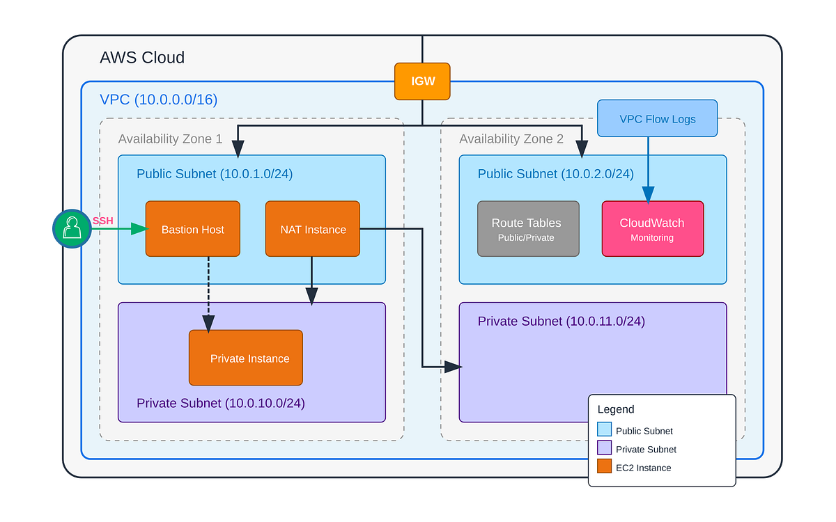 🔐 Secure AWS VPC Architecture with Bastion Host using Terraform | by zer0vuln | Medium