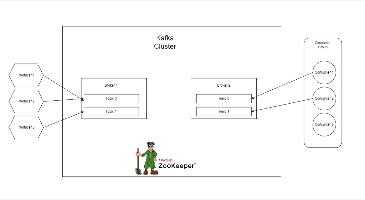 Apache Kafka | Dev Genius