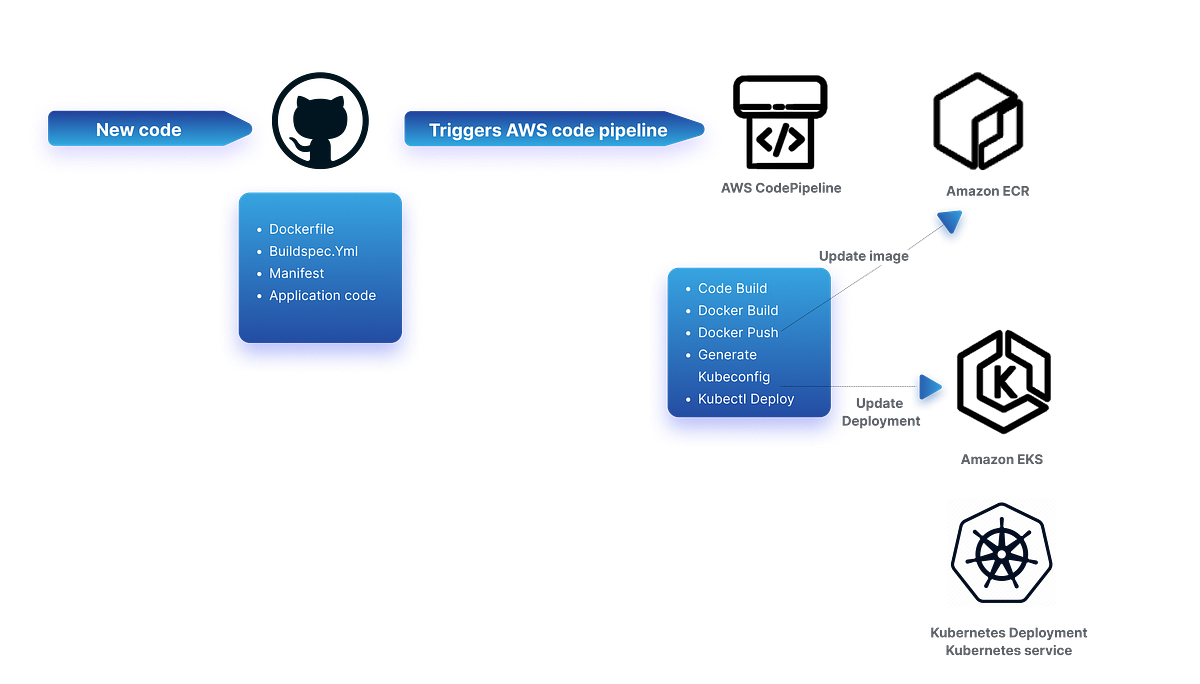 How to Deploy a Microservice Application to AWS EKS Using AWS CodeCommit | by Madhavi K | Axiom