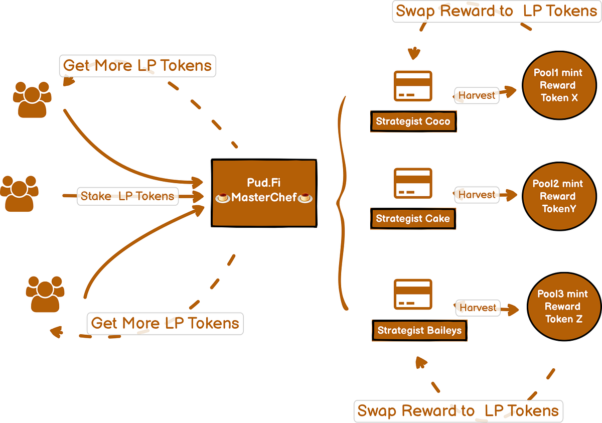 Multiple Vaults , Multiple Value Pud.Fi brings you different Vaults ...