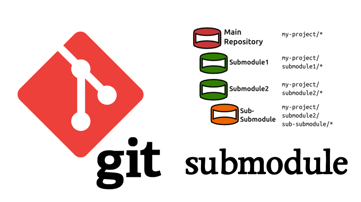 Implementation Of Github Repo As A Submodule In Your Project By Himanshu Kesharwani Medium