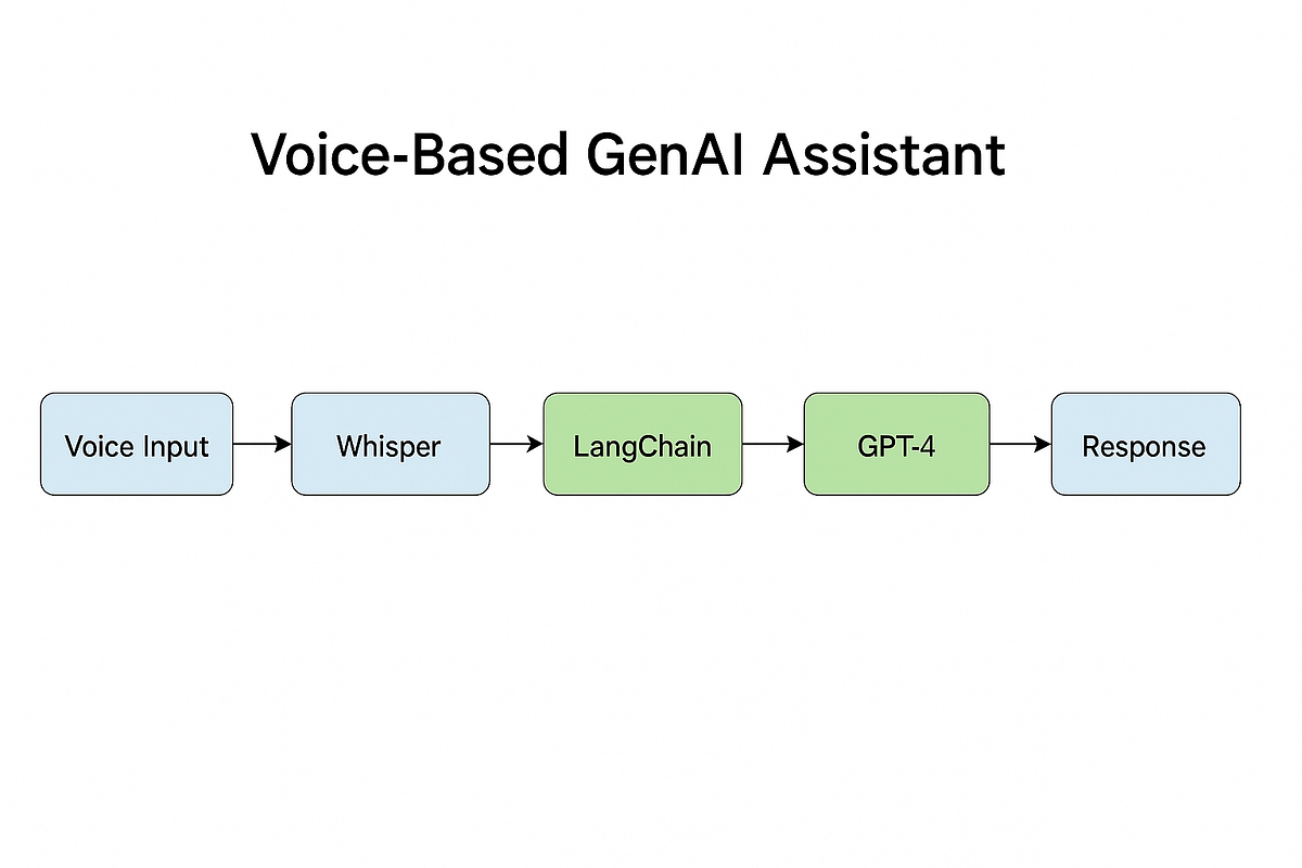 How I Built a Voice-Based GenAI Assistant Using GPT-4, LangChain, and Whisper | by Nabeel Ahmed ...