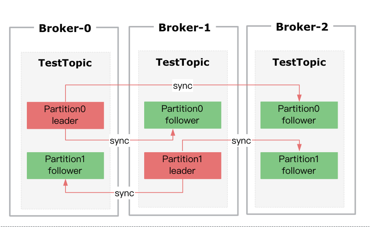 Interview Lets Talk About The Leader Election Algorithm Of Partition Partition Copy In Kafka 3260