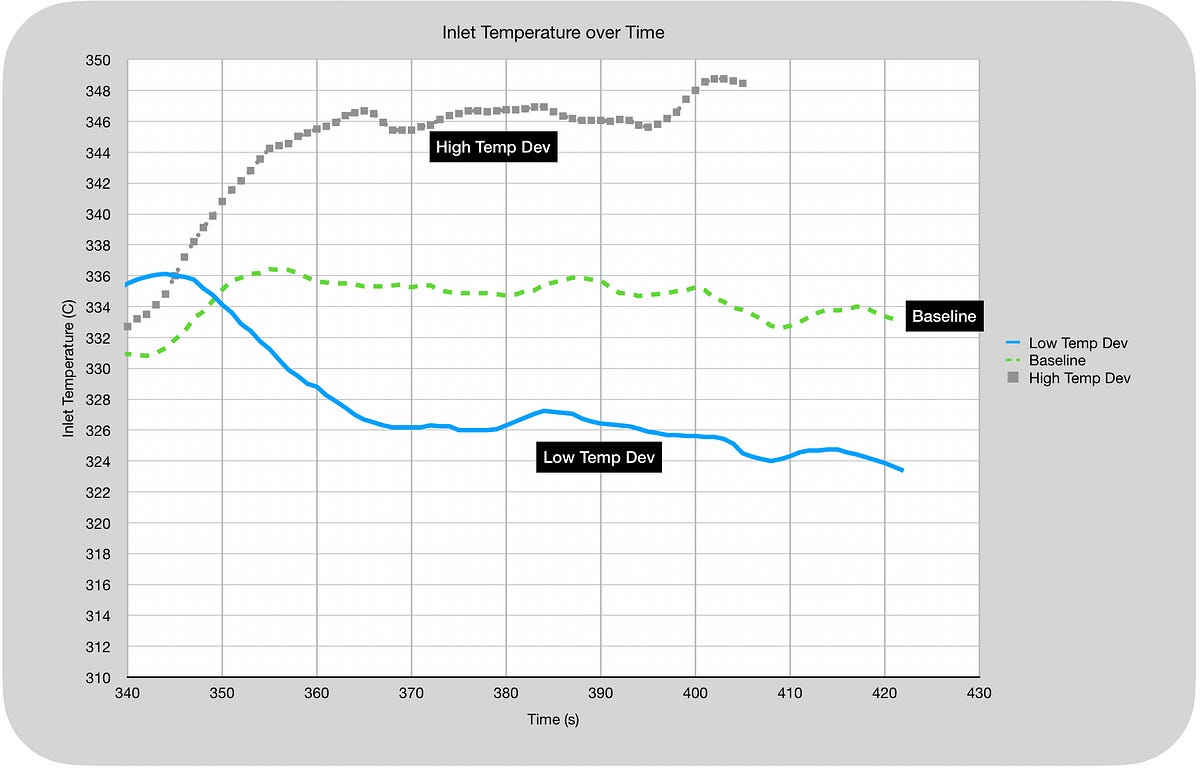 High/Low Development Temperature: Coffee Roasting | by Robert McKeon ...