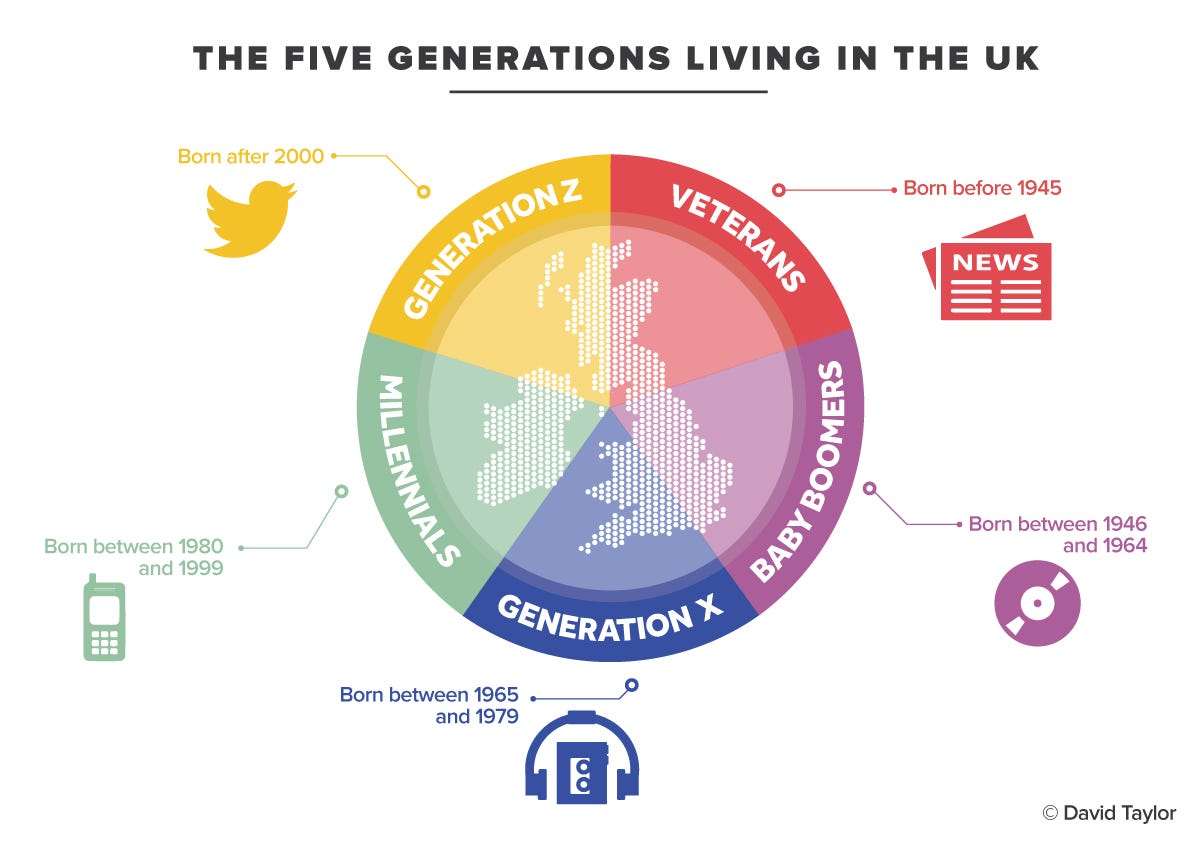 How to reach today’s digital and social-savvy customers | by David ...