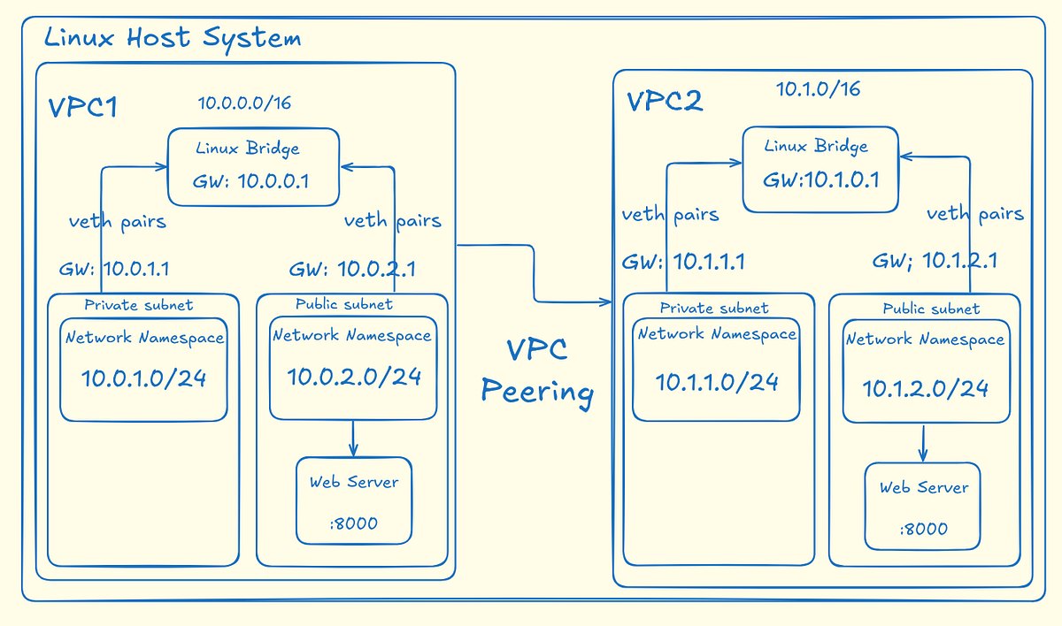 My Stage 4 HNG project: local VPC creation | by DelightVerse | Nov ...