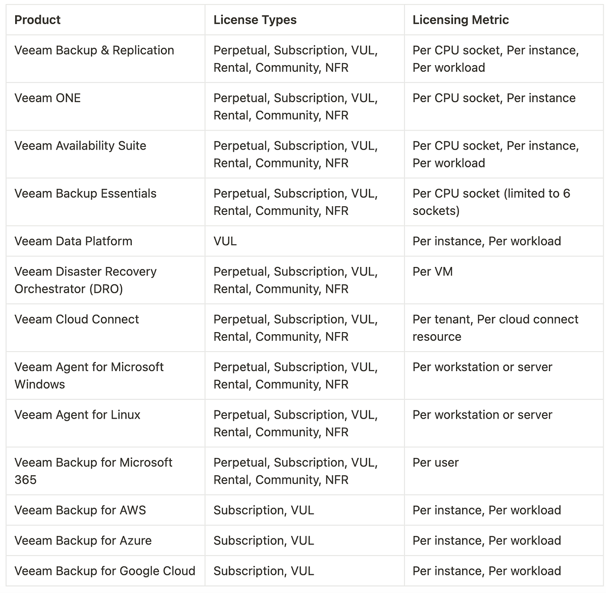 A Comprehensive Guide to Veeam Licensing | by Mr.PlanB | Medium