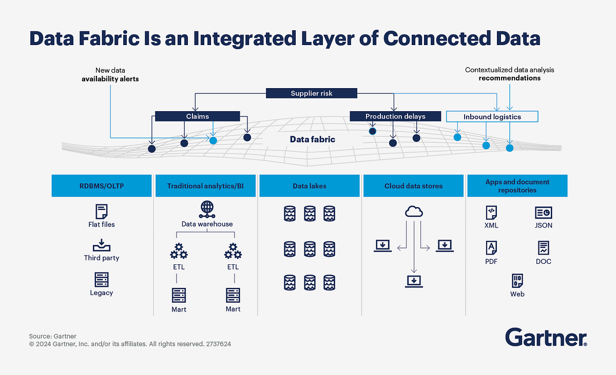 Data Fabric on AWS: Building a Seamless Data Architecture | by Devendra | Medium