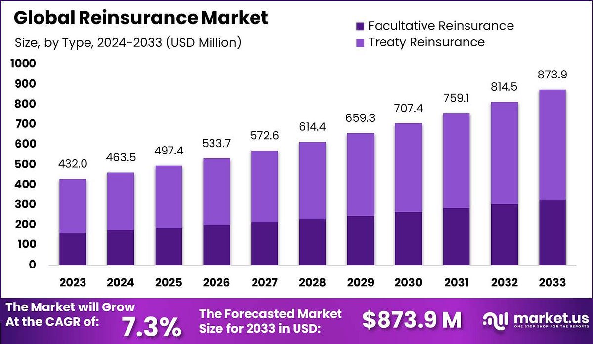 “Reinsurance Market Insights: Navigating Trends and Emerging ...