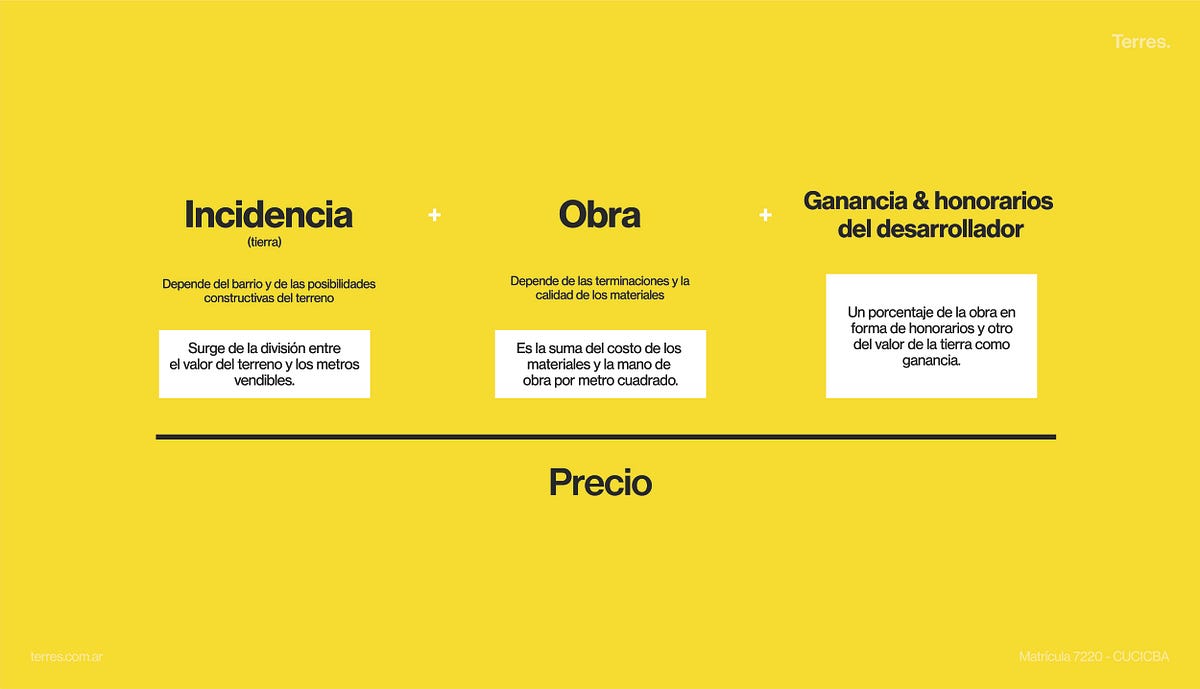¿Quien le pone el precio al terreno? | by Nicolas Zancare | Medium