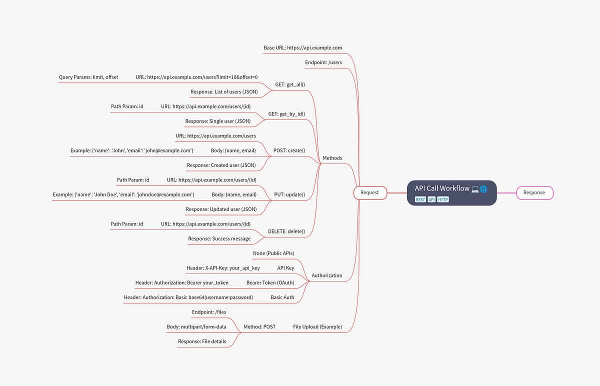 Guide to REST APIs: Concepts, Workflow, and Examples | by Mahadevan ...
