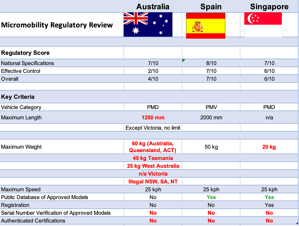 Enhancing Micromobility Vehicle Regulation and Certification: | by ...