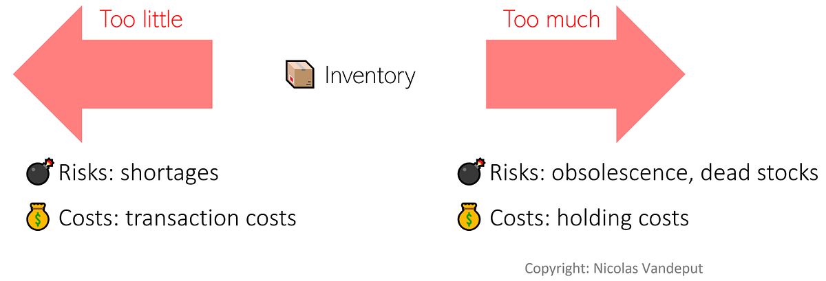Inventory Management: What is not working, and how we can be better ...
