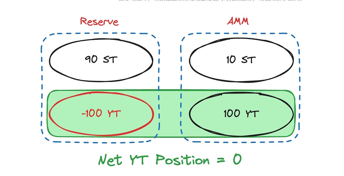 Understanding the Risk and Return for Liquidity Providers in RateX | by RateX | Medium