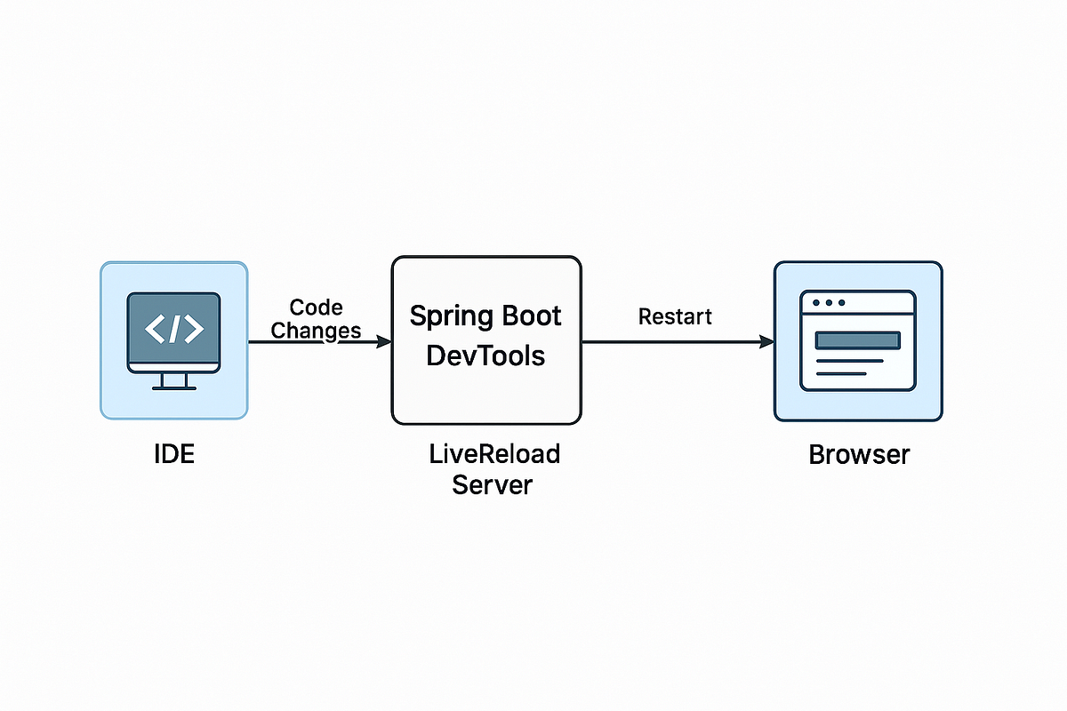Decoding LiveReload in Spring Boot. | by sanket dev | Medium
