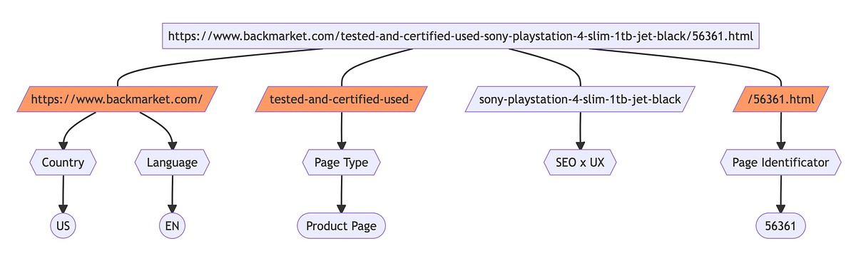 Seamlessly Breaking Off URL Legacy @ Back Market | by Antoine Henning ...