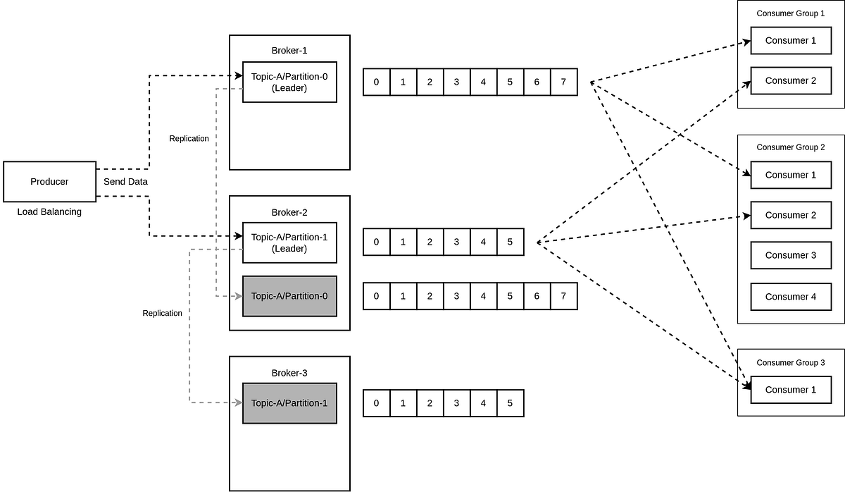 Introduction to Apache Kafka Command Line Interface | by Pawara Gunawardena | Dec, 2025 | Medium