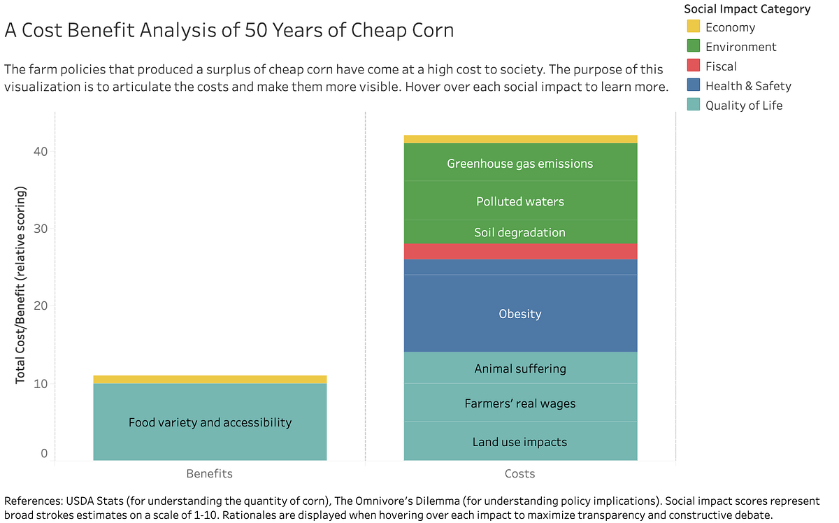 The Social Cost of Cheap Corn. The US government encourages the… | by ...