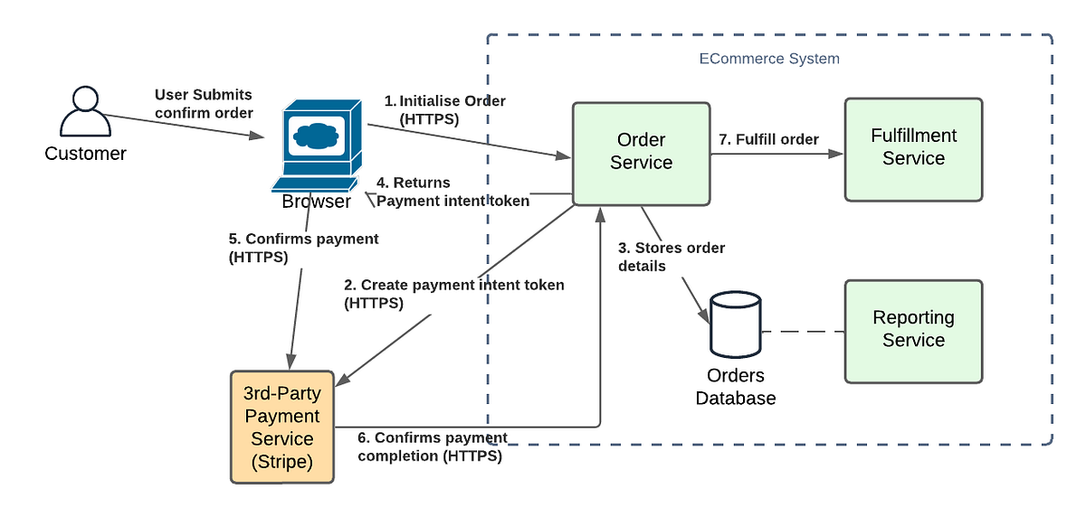 Building “The Better Store” ecommerce system — Part 4: Implementing a Microservices Architecture ...