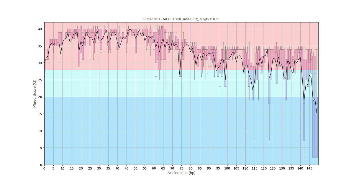 Plotting quality graph of our FASTQ file by Matplotlib | by Aniket ...