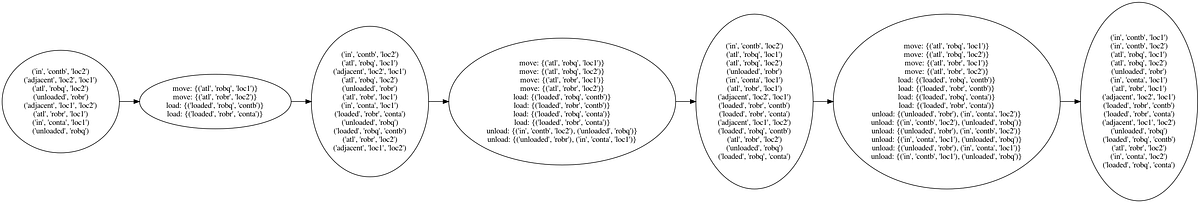 Improving Classical AI Planning Complexity with Planning Graph | by ...