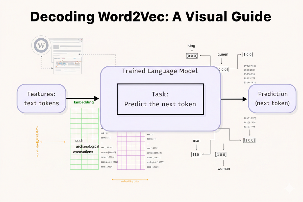 Word Embeddings 101 — The Word2Vec Model. | by Sashidhar | Aug, 2025 | Medium