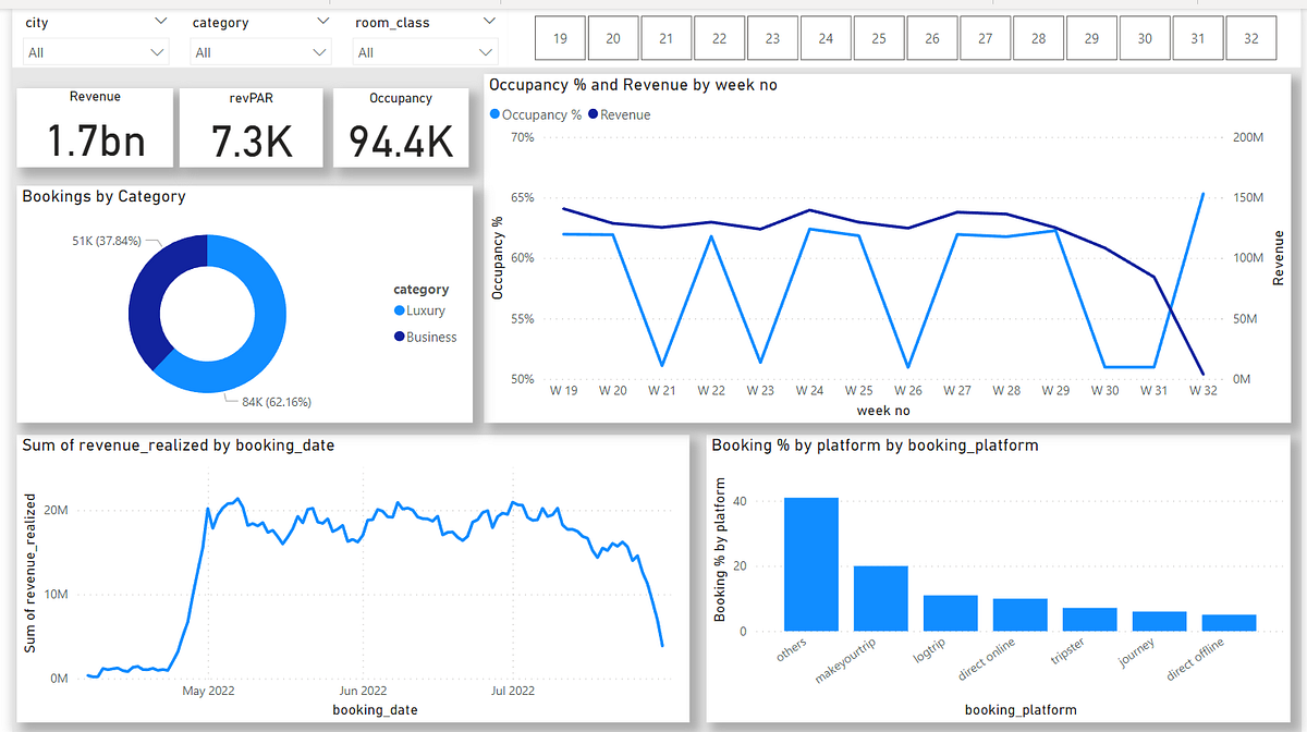 Hotel Industry Analysis using Power BI | by Tinasilelan | Medium