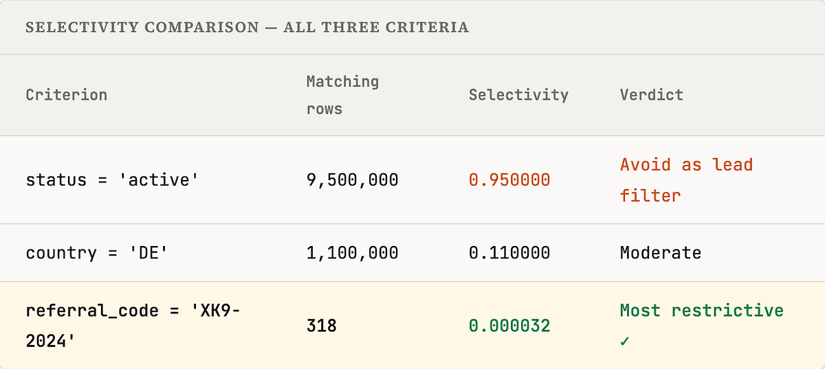 The Detective Principle: Finding the Most Restrictive Criteria in SQL ...