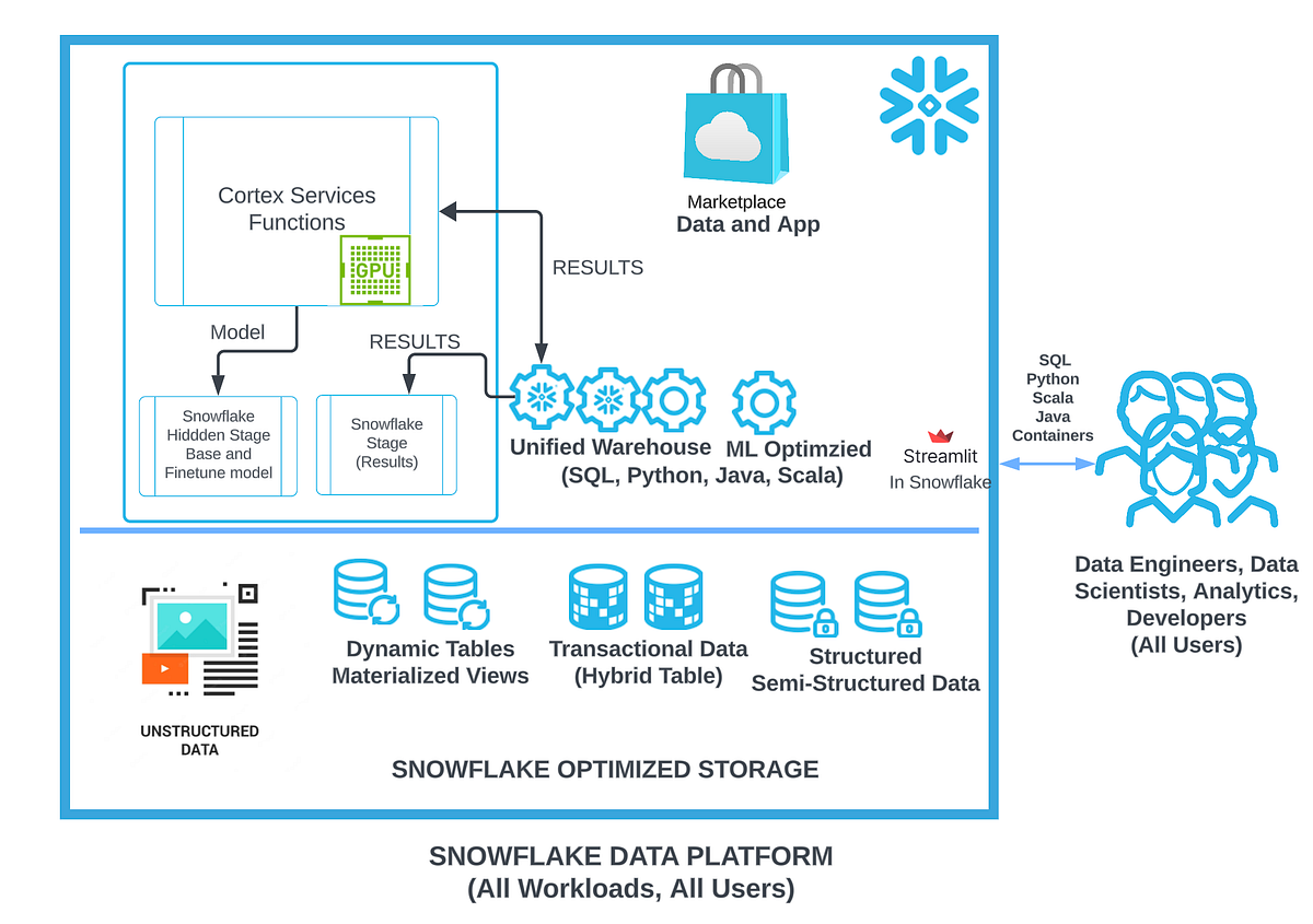 From Data to LLMs: Snowflake Made it Easy | by Umesh Patel | Snowflake Builders Blog: Data ...