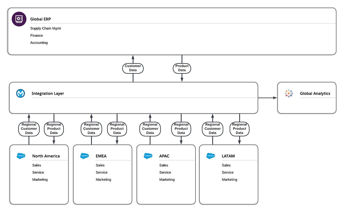 Single Or Multi Org Architecture Six Factors To Consider By Tom