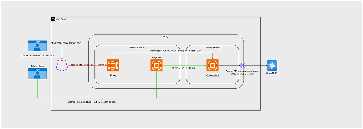 Setting Up OpenWebUI with OpenAI on Your Own Domain (Using Nginx & Docker) in AWS | by Nagendran ...