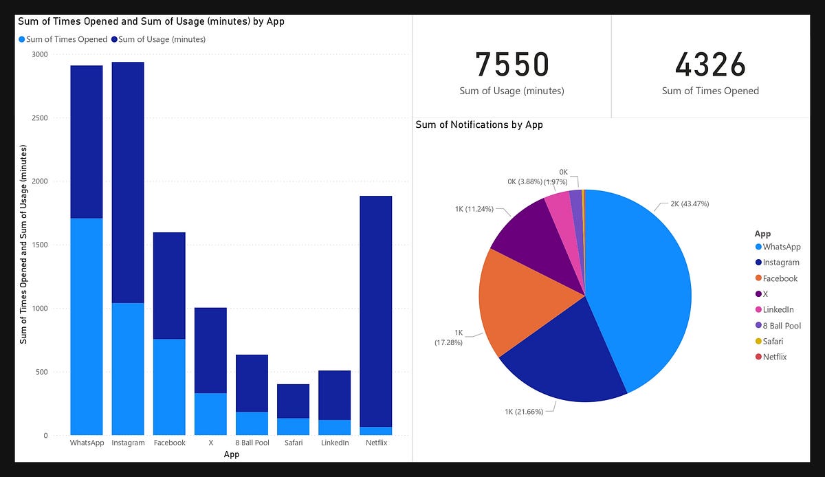Data Analysis Report of Mobile Apps ScreenTime Analysis | by Rakesh ...