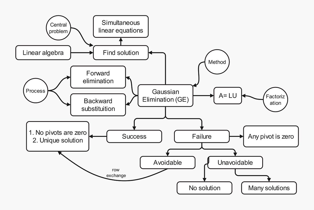 Summary: Linear Algebra and Its Applications by Strang; Part 1 | by ...