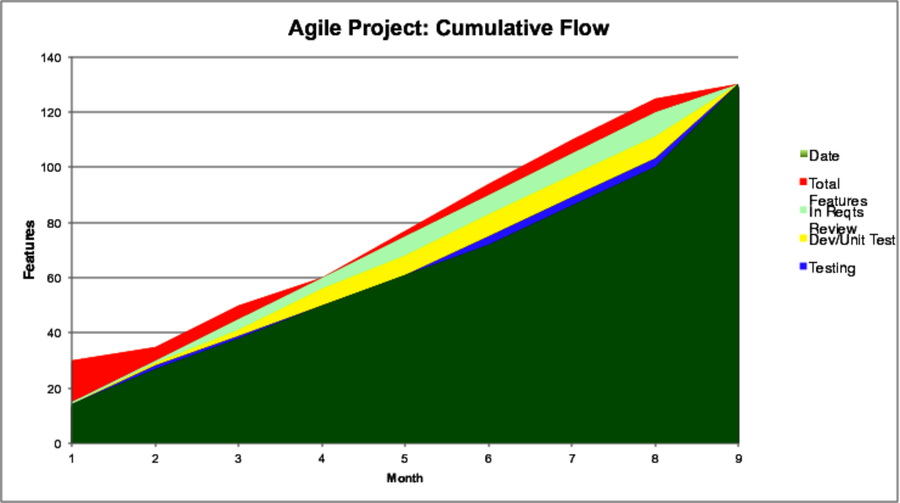 Measure Cumulative Flow for the Project | Manage Your Project Portfolio ...