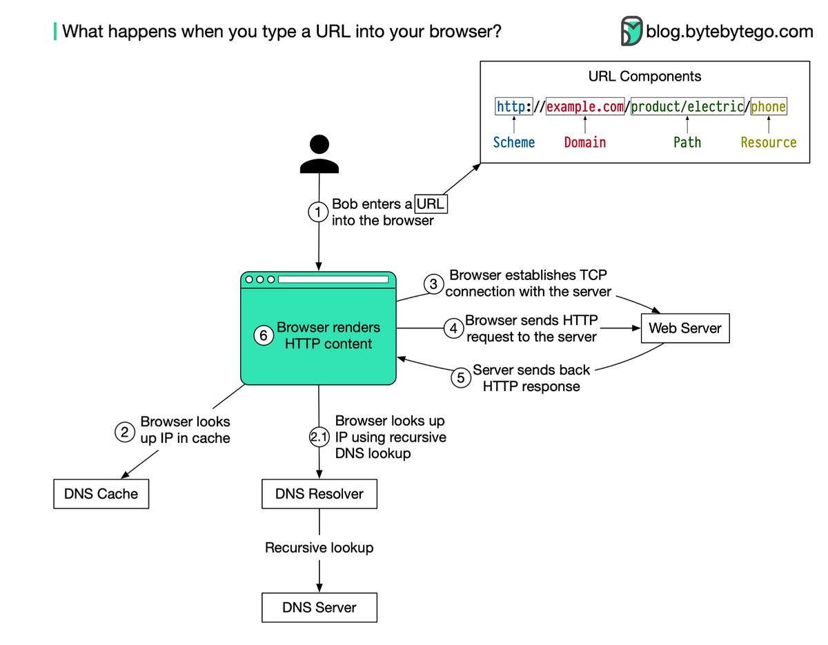 The Basic Concept Most Developers Struggle to Explain | by Atakan ...