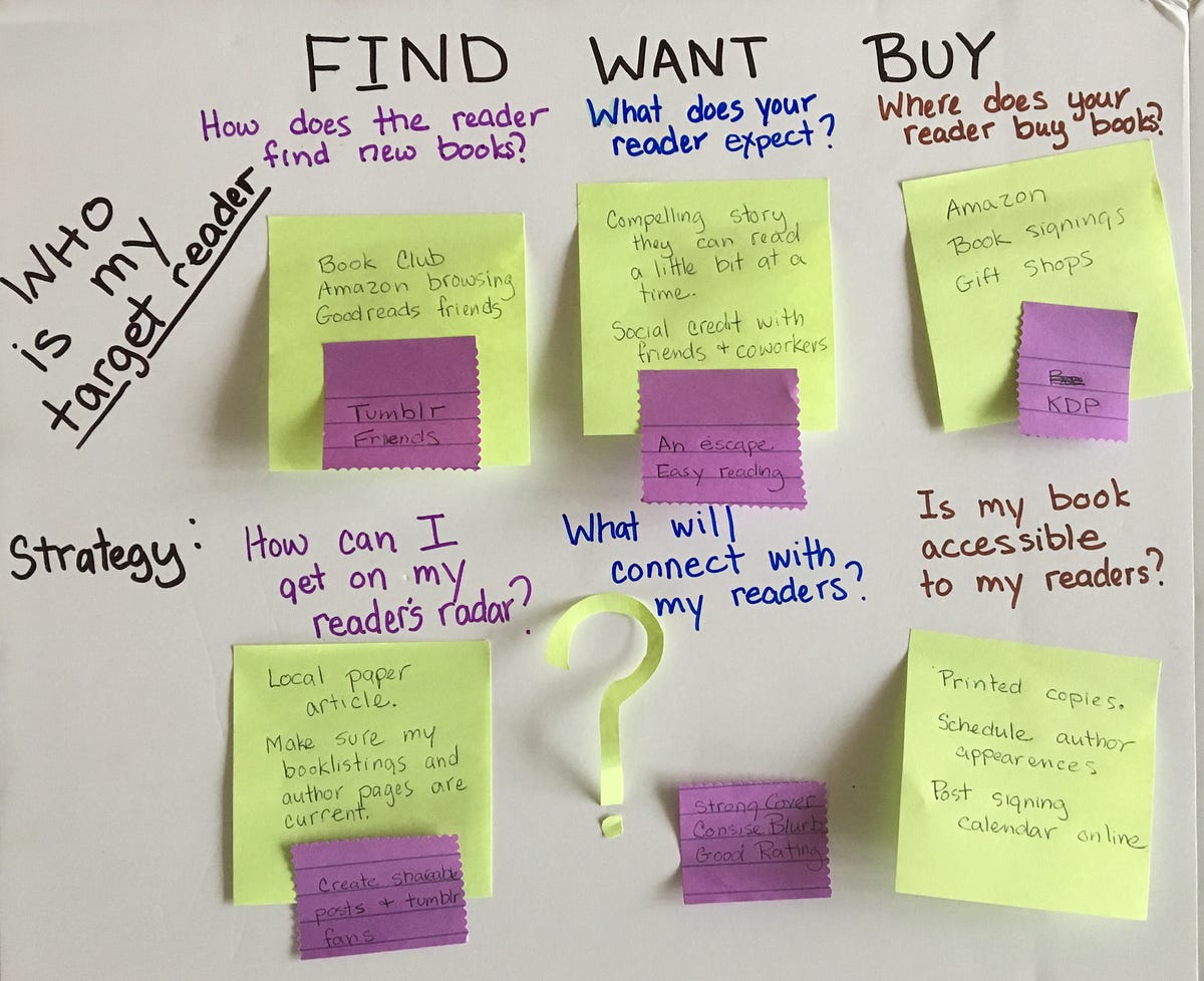 Why People Buy Books. Find + Want + Buy = book sales | by April Bair ...