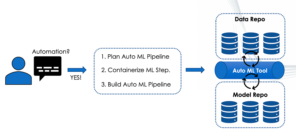 Machine Learning DevOps. Machine Learning DevOps? | by Minkyu Choi | Medium
