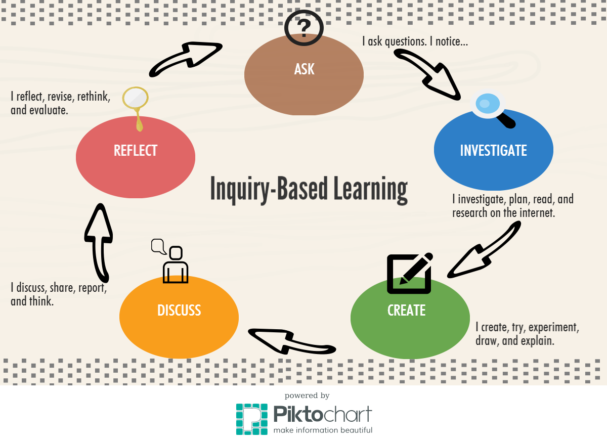 Inquiry Based Learning Inquiry Based Learning