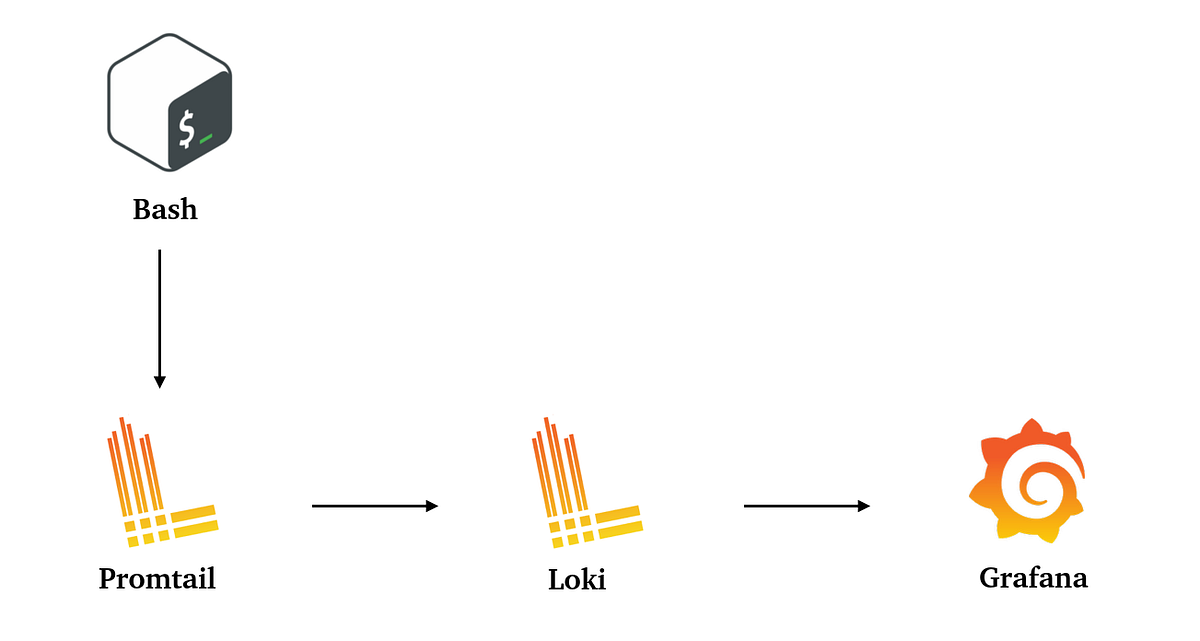 Logging Bash History via Promtail, Loki and Grafana | by Mykola ...