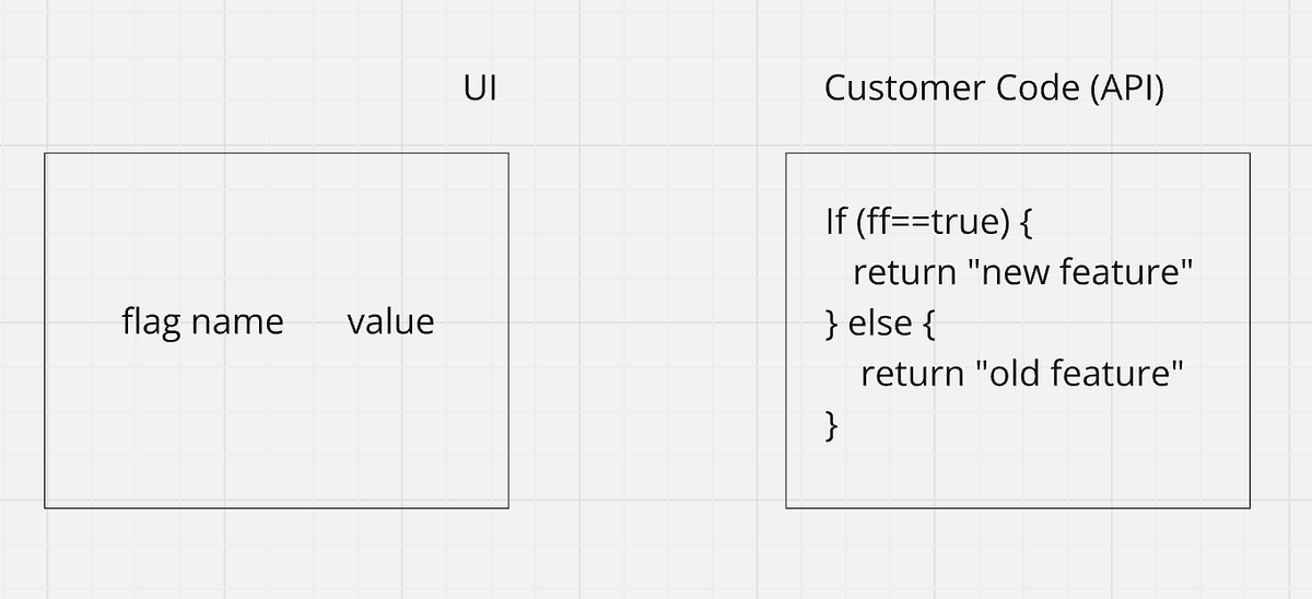 Designing a Feature Flagging System | by af5667 | Oct, 2024 | Medium