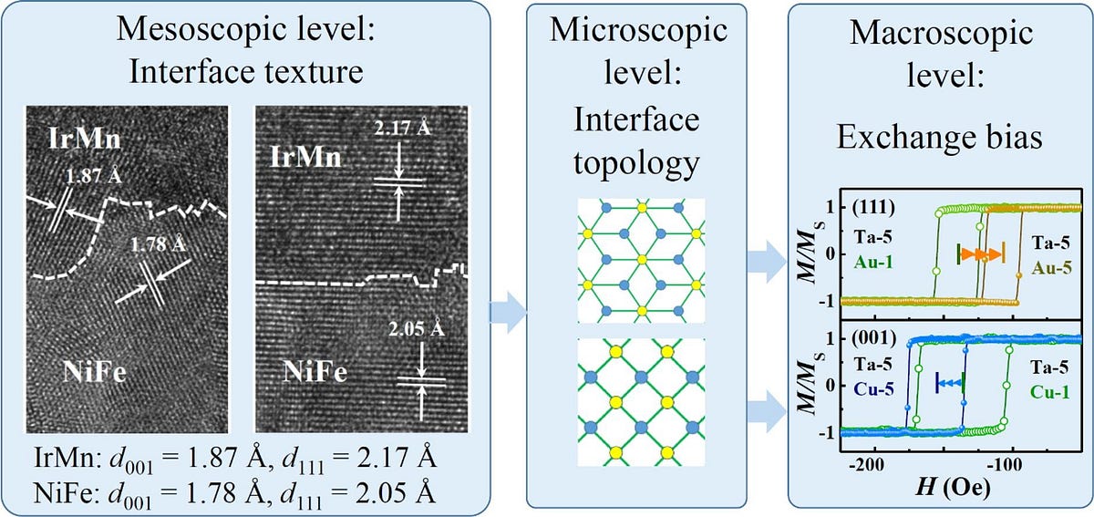 Microscopic Interatomic Coupling-mediated Association between Mesoscopic Interfacial Topology ...