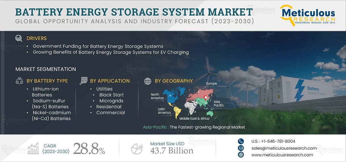 Battery Energy Storage System Market at a CAGR of 28.8% during the ...