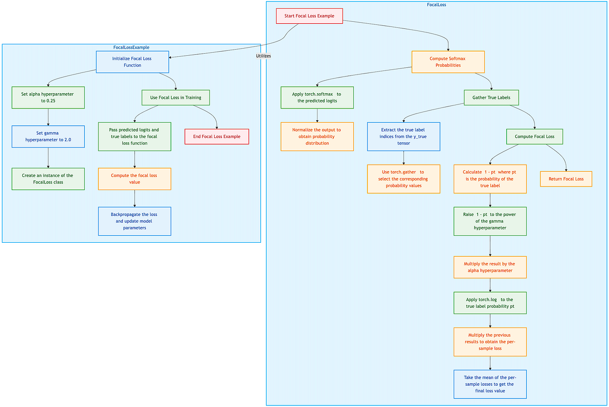 Fine-Tuning UNet: Reduce Artifacts in Semantic Segmentation | Towards Dev