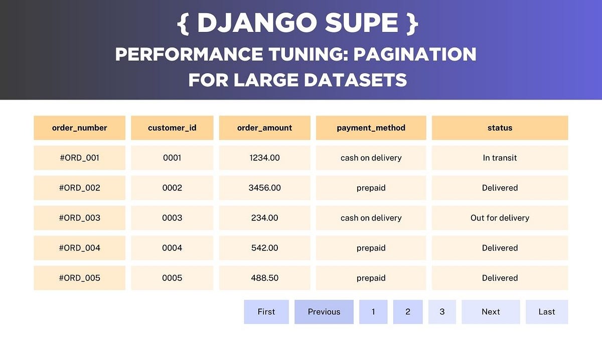 Django Supe — Performance Tuning Pagination For Large Datasets By Jitender Kumar Nov 2024