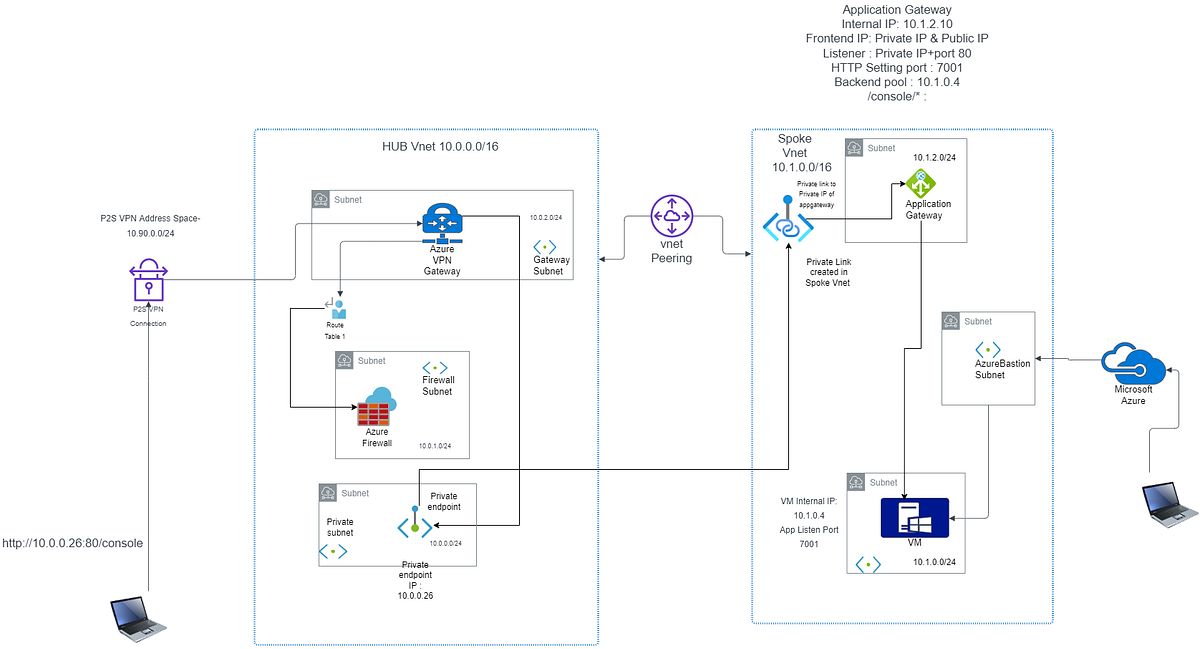 Easy Way To Use Azure Application Gateway For An Intranet Application 3540