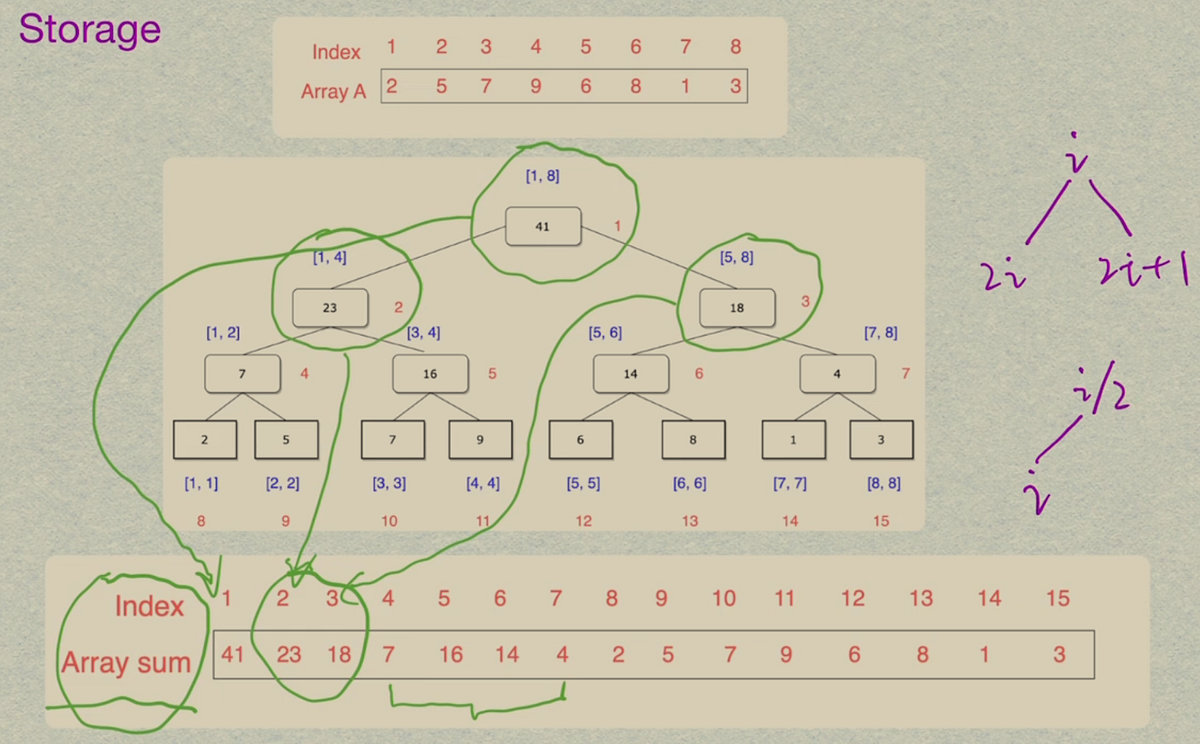 Segment Tree 1: Basic Concepts and Operations in Detail | by Florian ...