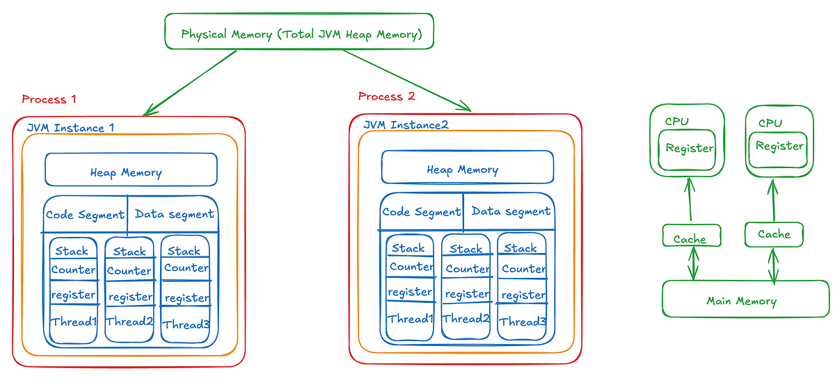 L01 — MultiThreading (🧵)| Thread Internal Memory Allocation in Java | Thread vs Process | by ...