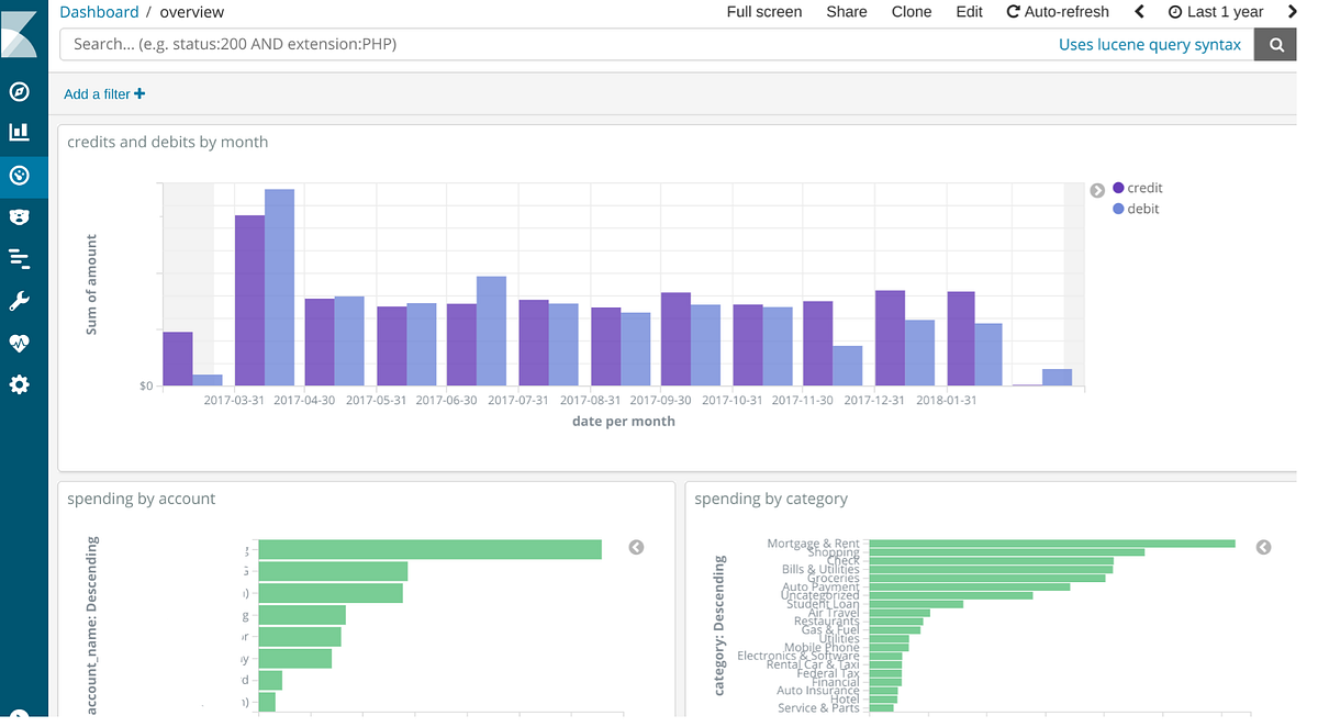 Analyzing Your Spending with Elasticsearch and Kibana | by Kevin Retzke ...