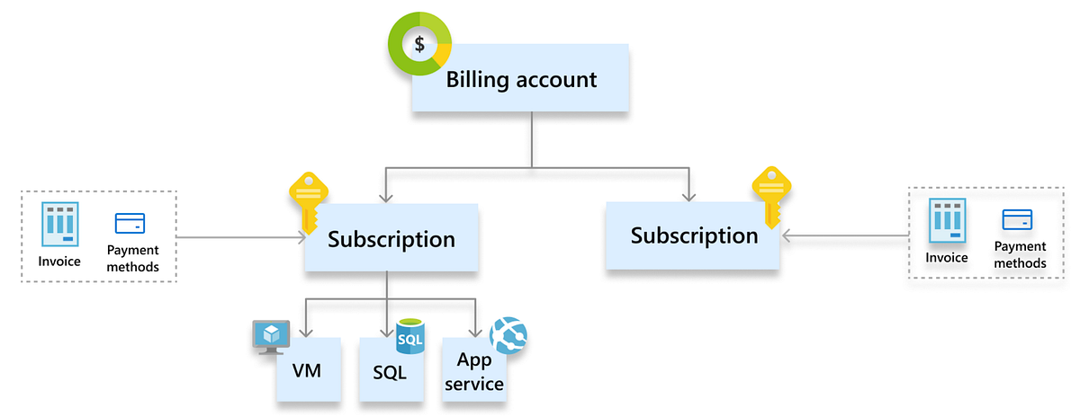 Azure Multi Organisation Setup. Introduction | by STAGED AI | Aug, 2023 ...
